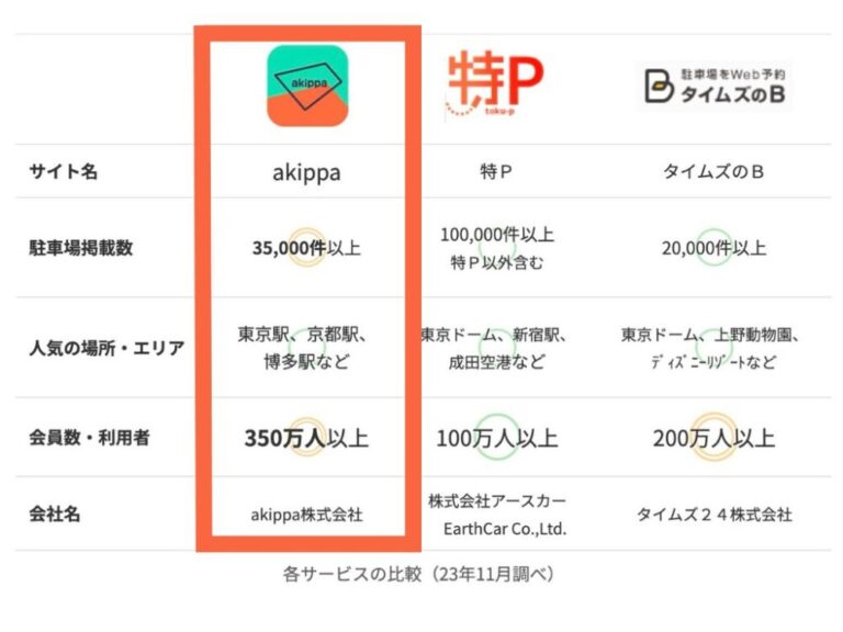 【akippa】は儲からない？気になる手数料とデメリットの克服方法を徹底解説