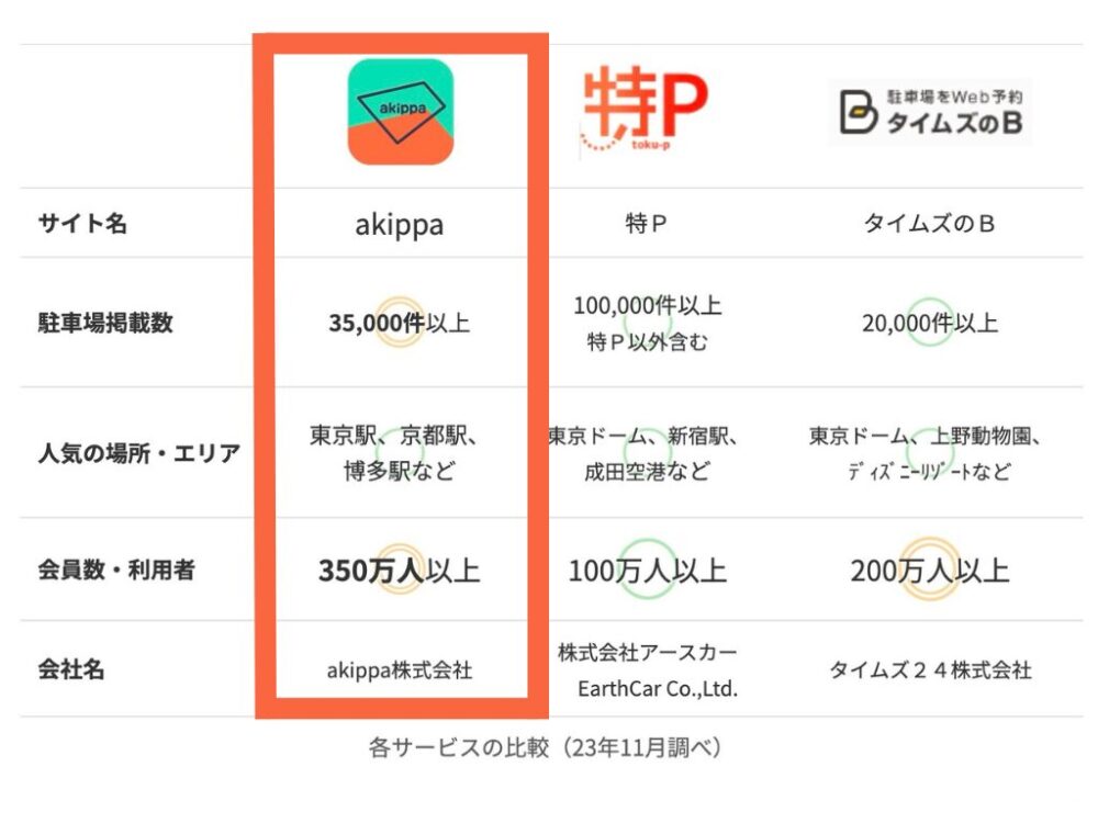 【akippaで副業】駐車場空いてませんか？登録手順は10分で完了をFPが解説